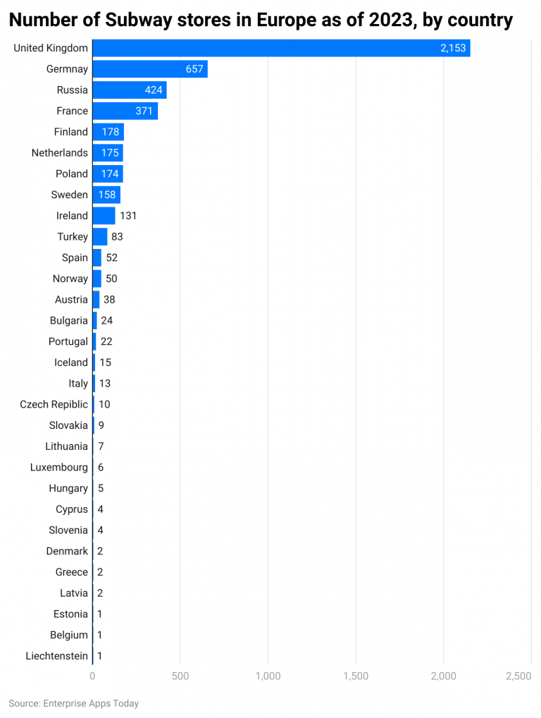 Subway Statistics 2024 By Revenue and Facts