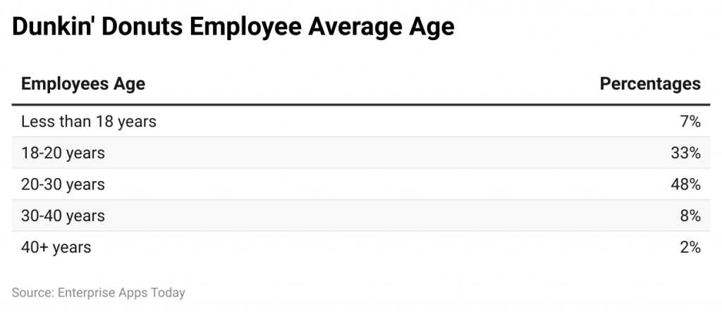 Dunkin Statistics 2024 By Donut Sales Revenue and Facts
