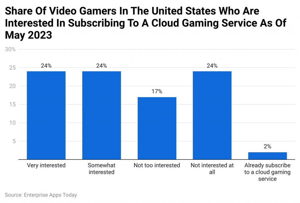 Cloud Gaming Statistics 2024 By Revenue and Users