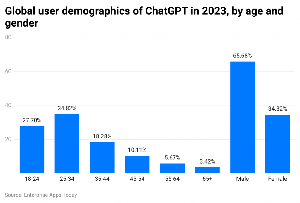 ChatGPT Statistics 2024 By Users, Revenue and Facts