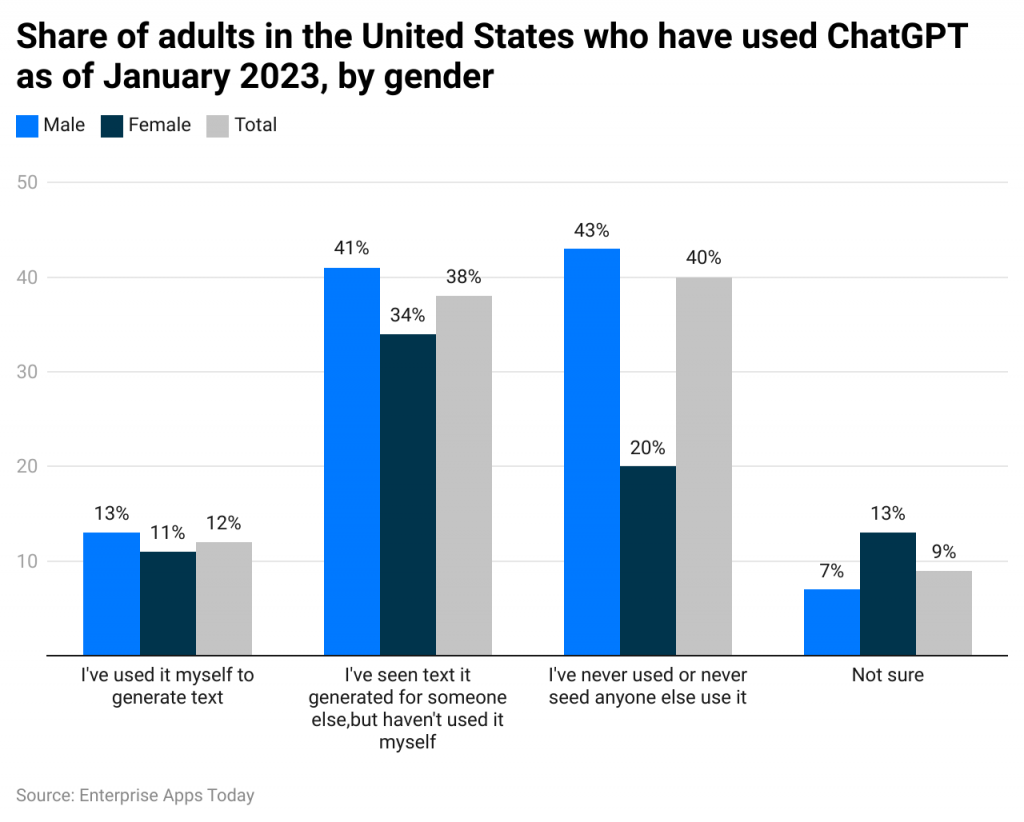 ChatGPT Statistics 2024 By Users, Revenue and Facts