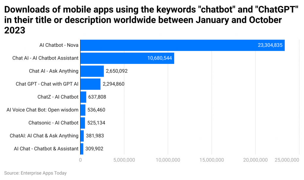 ChatGPT Statistics 2024 By Users, Revenue and Facts